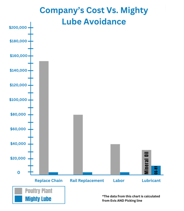 Mighty Lube strikes again! Protein Plant saves hundreds of thousands in ...